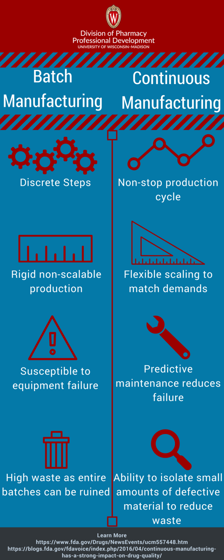 Continuous Manufacturing: Batch to the Future